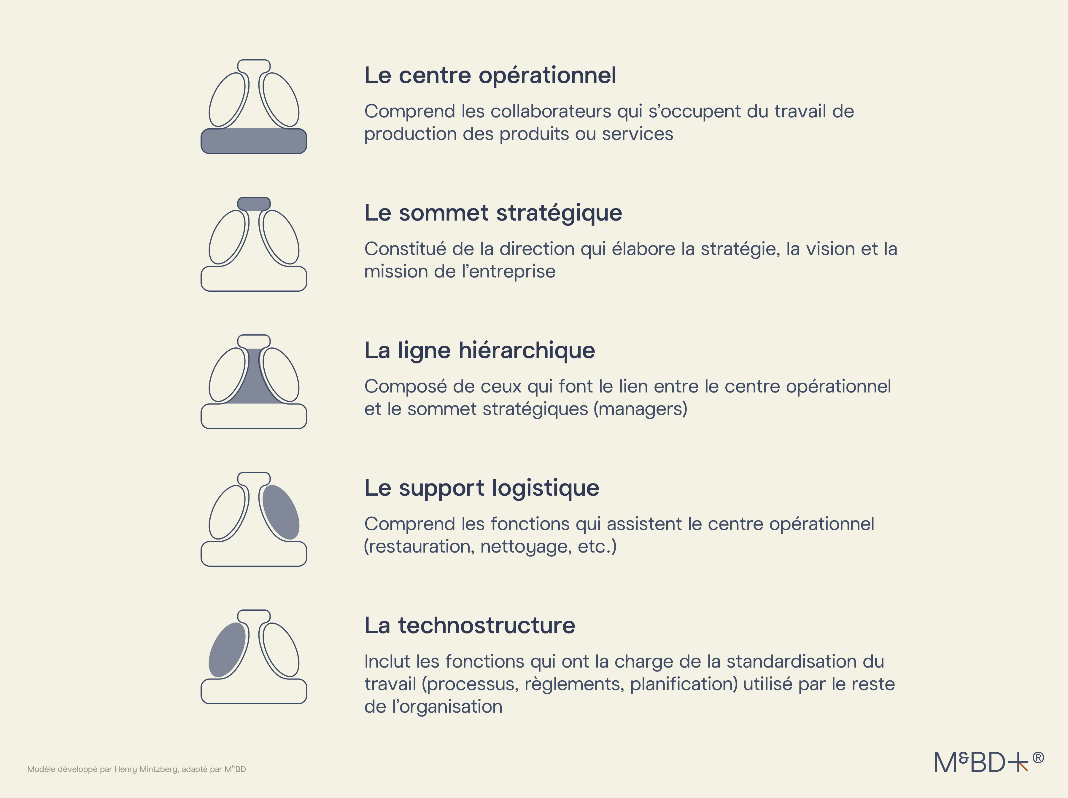 Mintzberg : évaluer la structure de votre entreprise